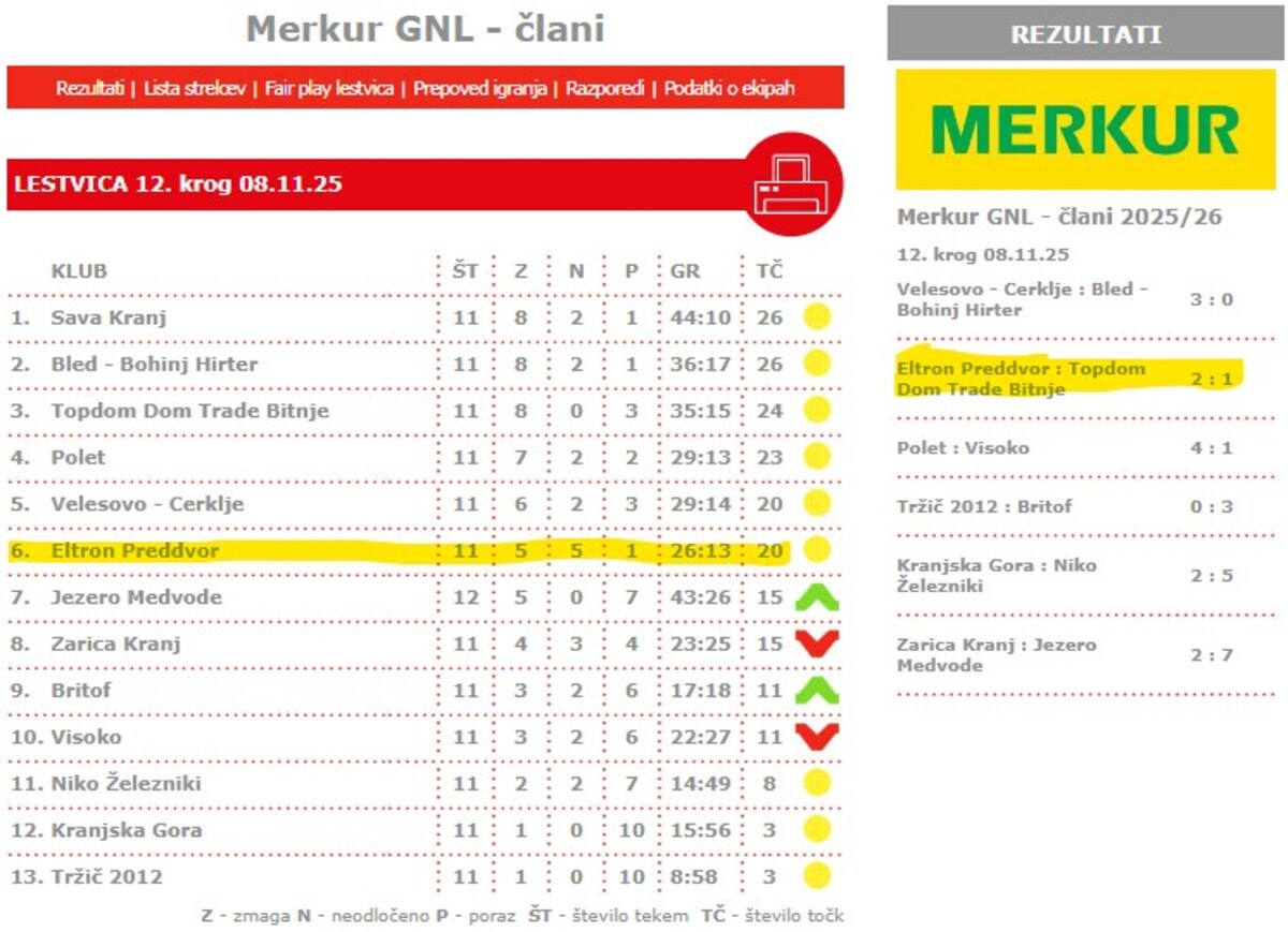 13. krog Jesen 2025 - Gorenjska liga ČLANI Niko Železniki : Eltron ...